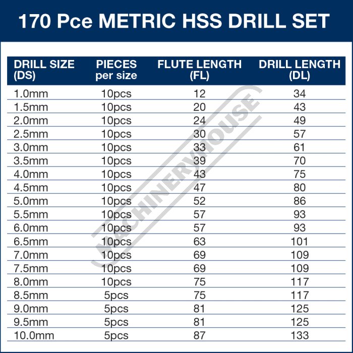 D126 Metric 135º Precision HSS Drill Set 170 Pieces - Hare & Forbes ...